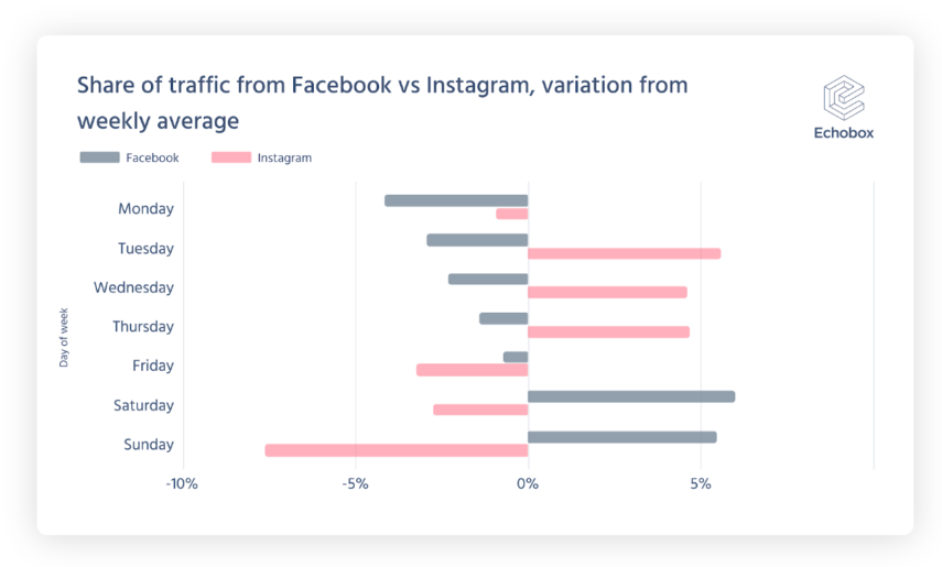 Instagram vs Facebook: How does each platform drive social media ...
