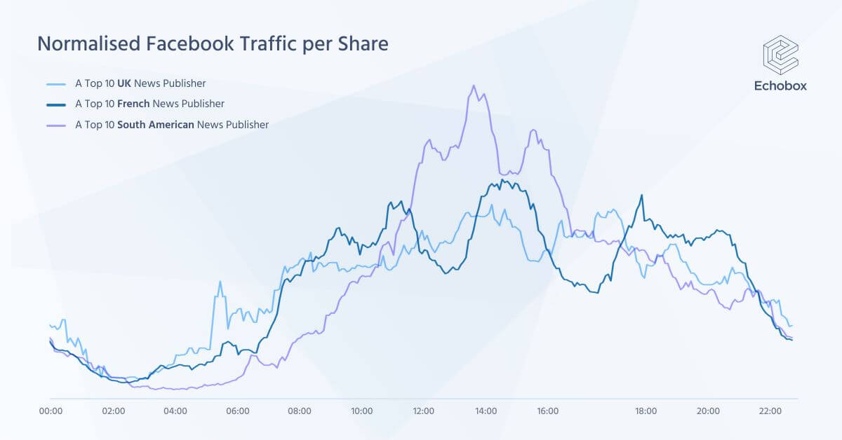 When is the best time to post on Facebook? - Echobox Resources
