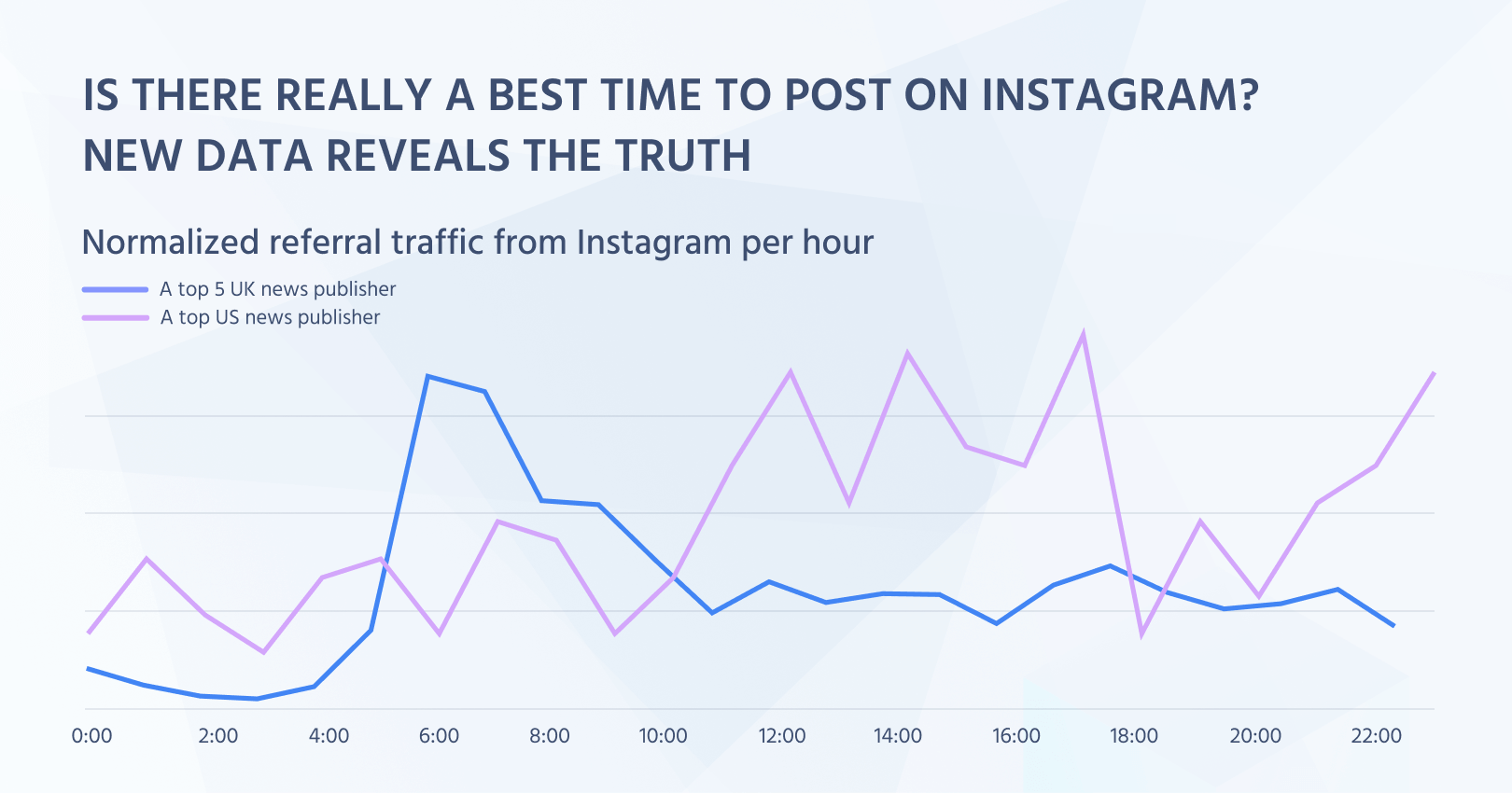 When is the best time to post on Instagram for publishers? - Echobox ...