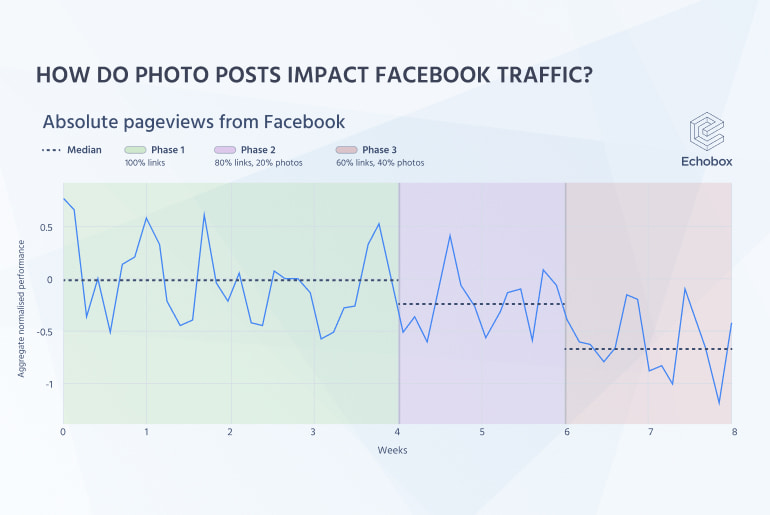 Should publishers post articles on Facebook as photo posts? - Echobox ...