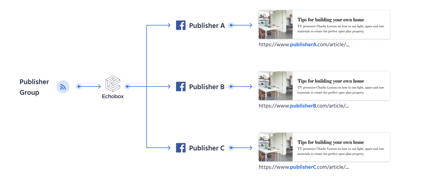 8 things you didn't know Echobox could do - Echobox Resources