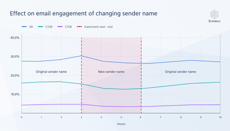 What happens to email engagement when you change sender names ...