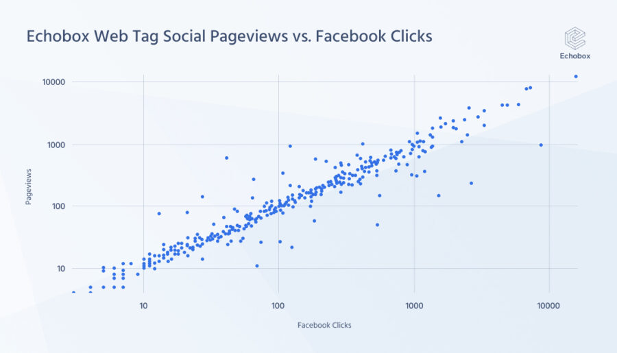 The Echobox Web Tag vs Google Analytics - which performs better? - Echobox Resources