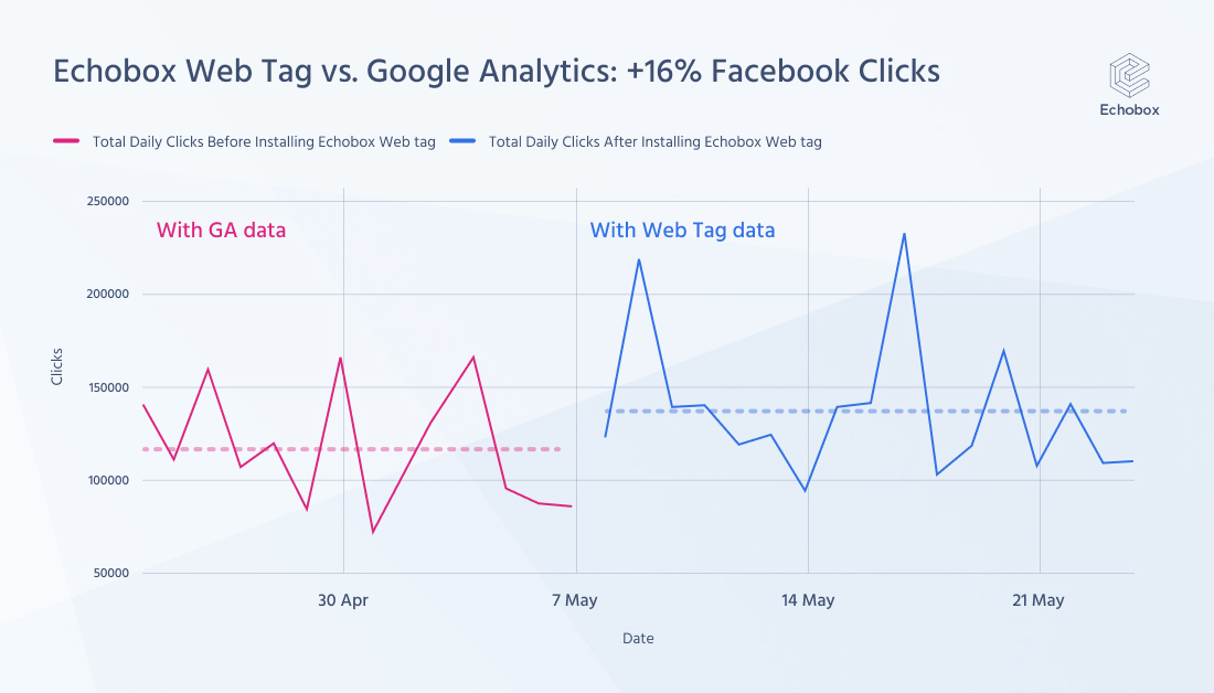 The Echobox Web Tag vs Google Analytics - which performs better? - Echobox Resources