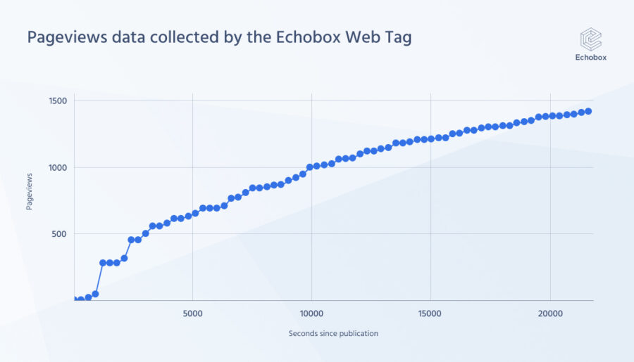 The Echobox Web Tag vs Google Analytics - which performs better? - Echobox Resources