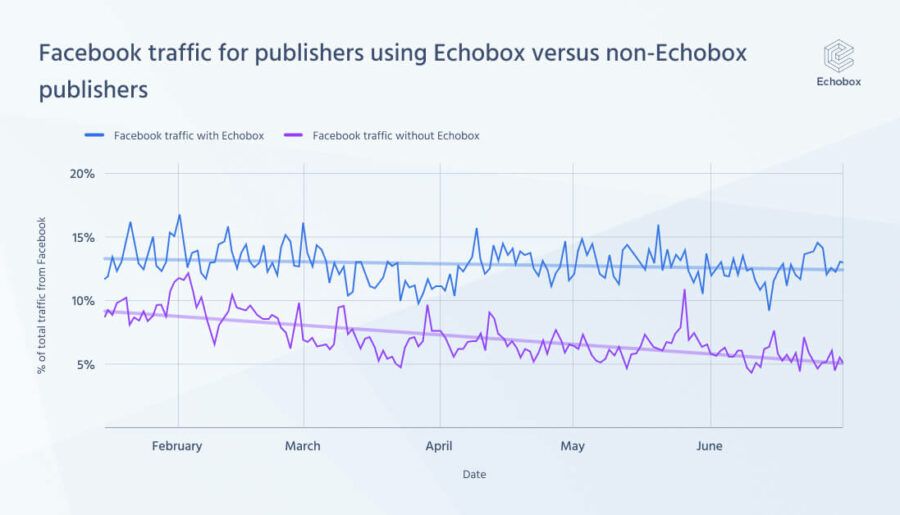 Falling Facebook traffic is a problem - but some are faring better than ...