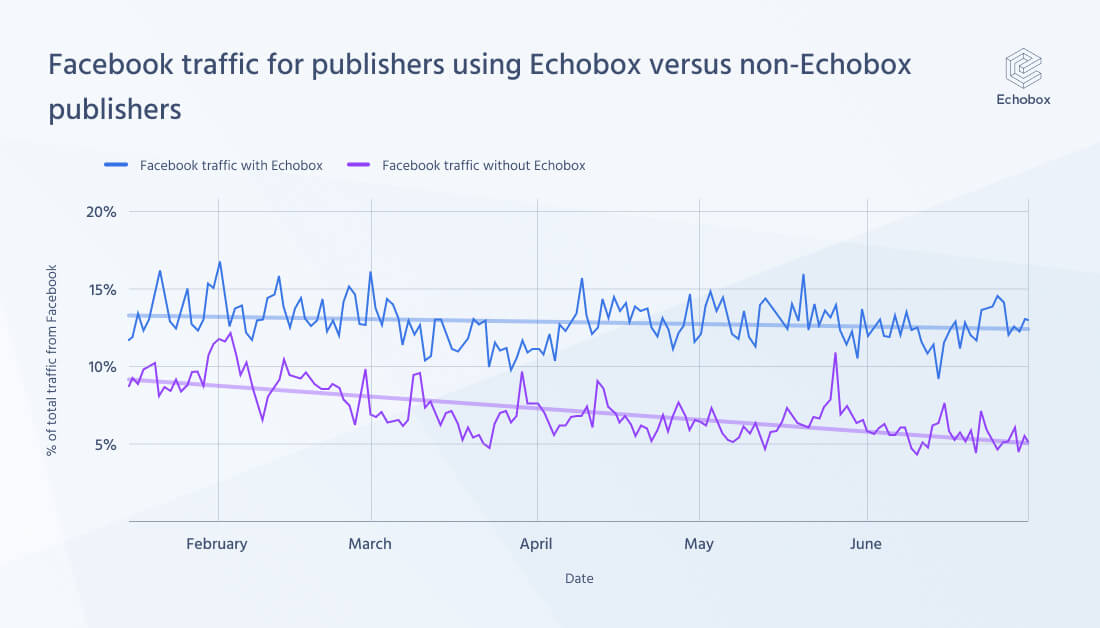 Falling Facebook traffic is a problem - but some are faring better than others - Echobox Resources