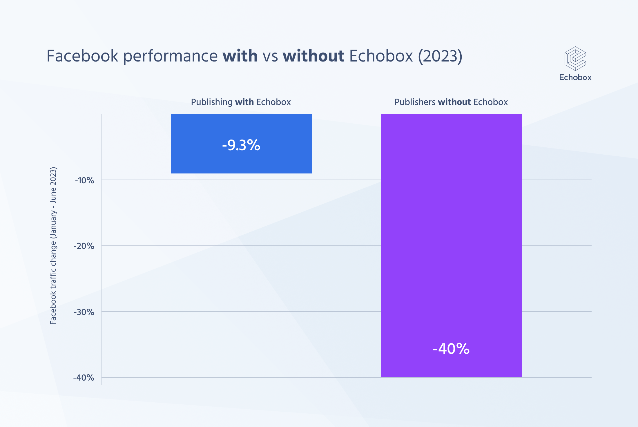 Falling Facebook traffic is a problem - but some are faring better than ...