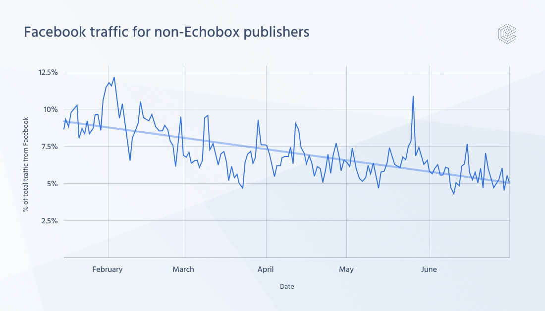 Falling Facebook traffic is a problem - but some are faring better than ...