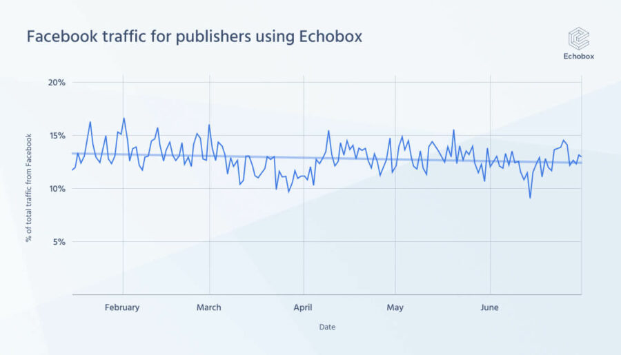 Falling Facebook traffic is a problem - but some are faring better than others - Echobox Resources