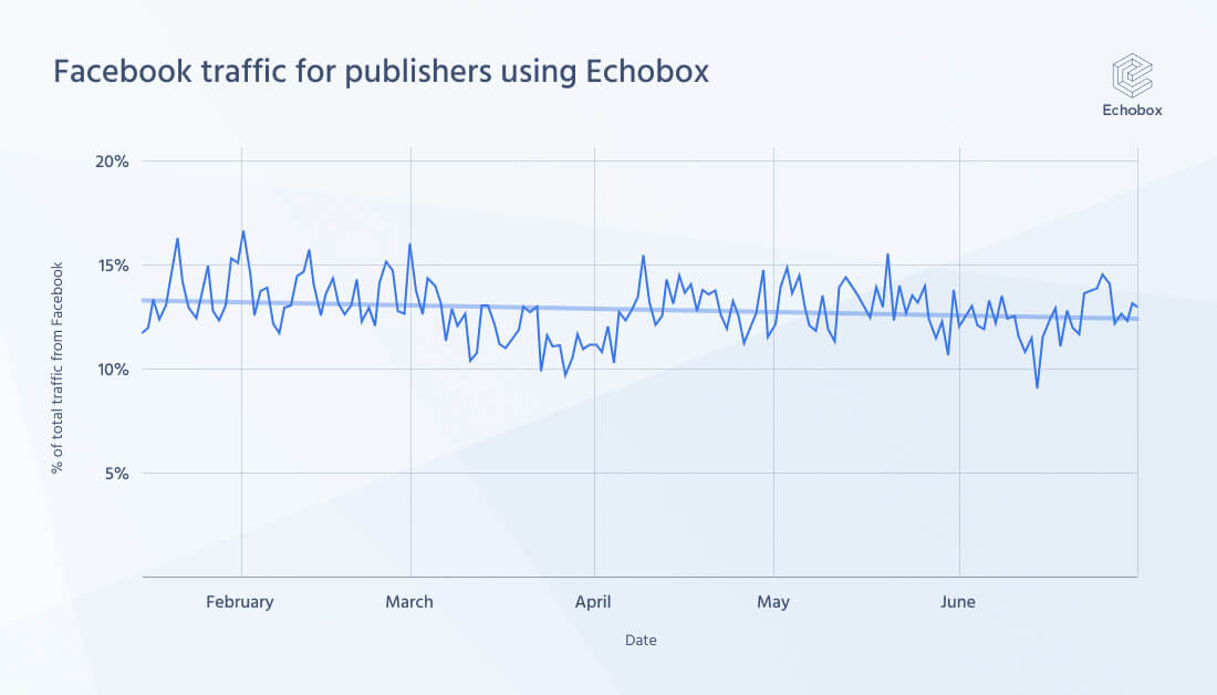 Falling Facebook traffic is a problem - but some are faring better than ...